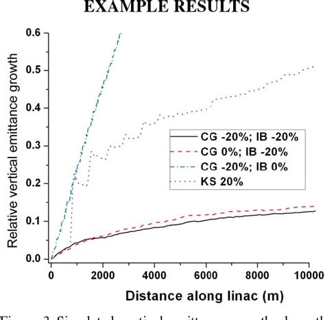Figure 3 From An Ilc Main Linac Simulation Package Based On Merlin Semantic Scholar