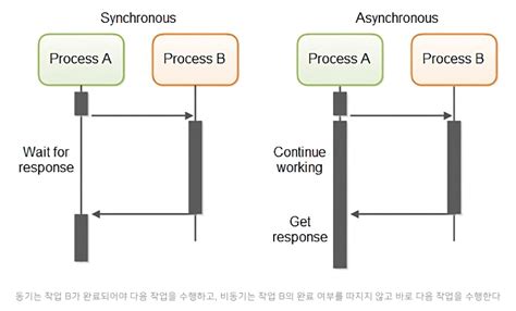기술 면접 준비 운영체제 동기비동기 와 Blockingnon Blocking