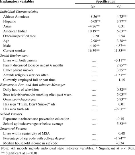 Ols Regression Models Showing The Association Between Perceived Smoking
