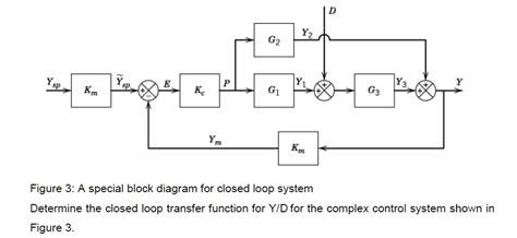 solved 12 g2 ysp km e k g1 g em figure 3 a special block diagram for