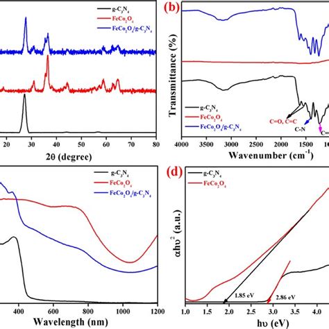 A Xrd Patterns B Ftir Spectra C Uv−vis Spectra And D Taucs Download Scientific