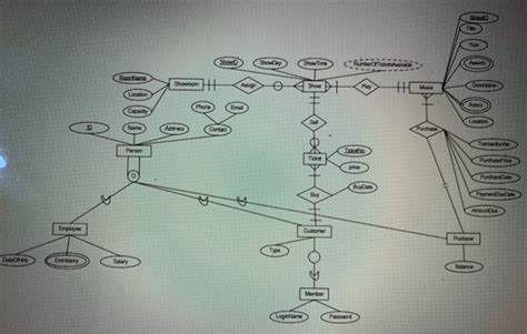 Transform The E R Model Of The Movie Theater Chegg