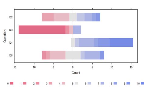 Questionnaire Results Scale Labels Vary Depending On The Question Download Scientific Diagram