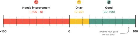 Net Confidence Score Tability