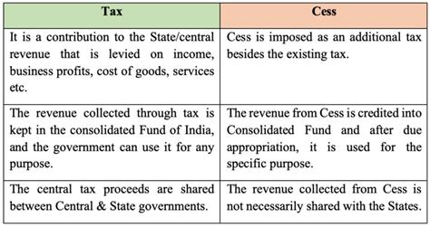 Cess All You Wanted To Know About Cess The Hindu Businessline What Does Cess Abbreviation