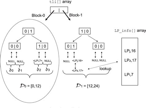Figure 2 From A Low Overhead Constant Time Lowest Timestamp First Cpu