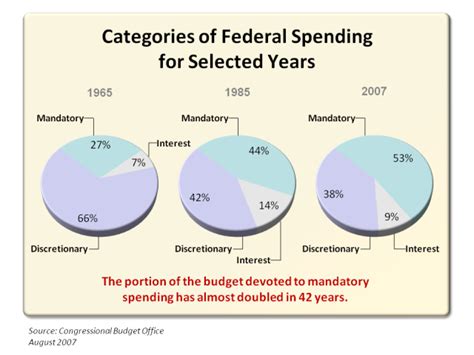 How The Federal Government Spends Money Truthful Politics