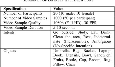 Table I From Multi Stage Hybrid Cnn Transformer Model For Human Intent Prediction Semantic Scholar
