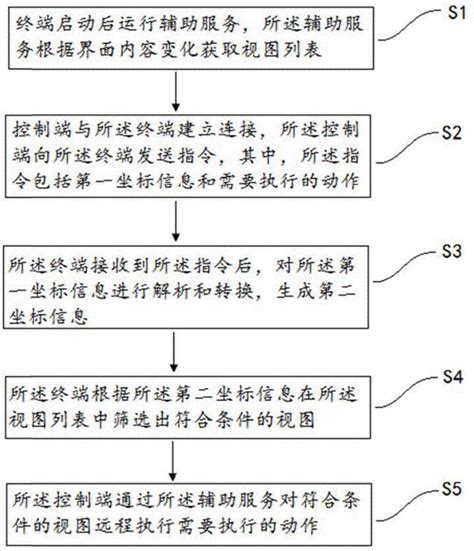 一种终端远程协助控制方法及系统与流程 2