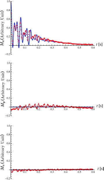 Expectation Values Mx My And Mz Of Spin 1 Are Shown For Case 2 In Download Scientific Diagram