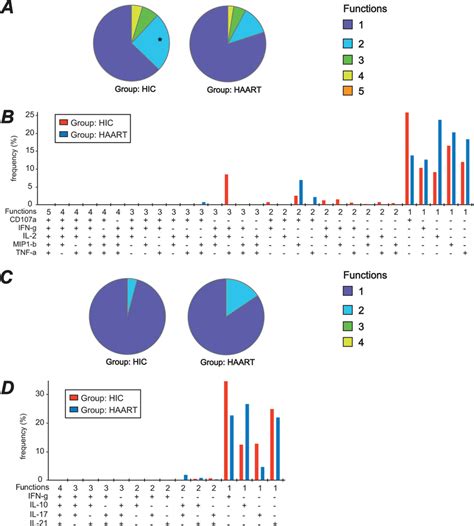 Polyfunctionality Of Gag293 Specific Cd4 T Cells A And B Download Scientific Diagram