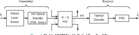 Figure 1 From Performance Analysis Of Multiple User Optical Code Division Multiple Access