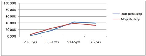 Graphical Presentation Of Age Specific Prevalence Of Insomnia
