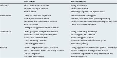 Common Risk And Protective Factors Download Table