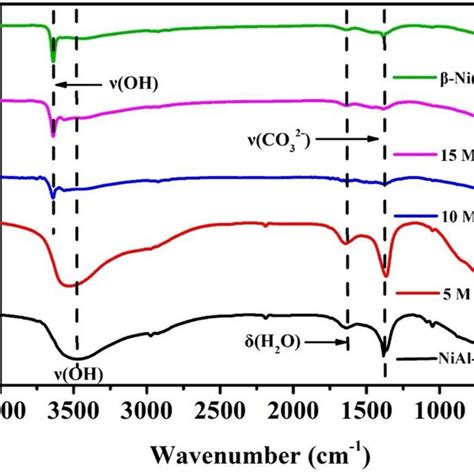 Ni 2p Xps Spectra Of Nial Ldhs Precursor The Alkaline Etched Samples