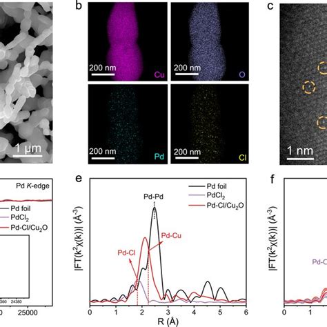 Synthesis And Structural Characterizations Of Pd Cl Cu2o Sem A Edx