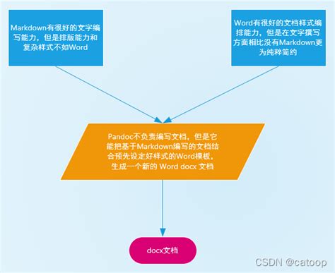 使用 Pandoc 进行文档转换（markdown转word）pandoc Markdown转word Csdn博客