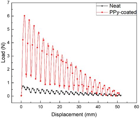 Yarn Pull Out Force Versus Displacement Curves Of Neat Twaron And