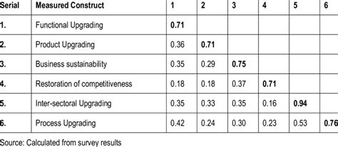 Correlation And Square Root Of Aves Matrix Download Scientific Diagram