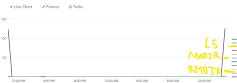 Solved Timechart With Multiple Where Like Statements Splunk Community