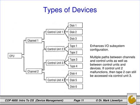 Ppt Cop 4600 Summer 2012 Introduction To Operating Systems Device Management Powerpoint