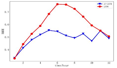 Rmse For 1 12 H Ahead Prediction Of At Lstm Model And Lstm Model On The