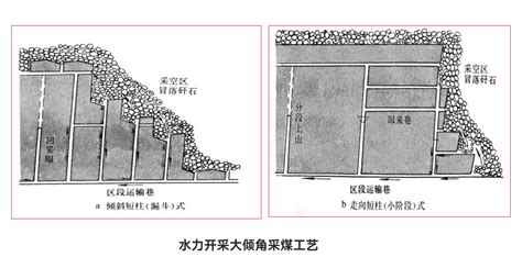 水力开采大倾角采煤工艺 中国天地聚能科技集团