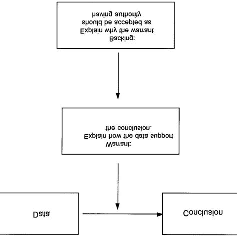 Toulmins 1969 Scheme Of Argumentation Download Scientific Diagram