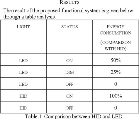 Table 1 From Iot Based Energy Efficient Automatic Streetlight