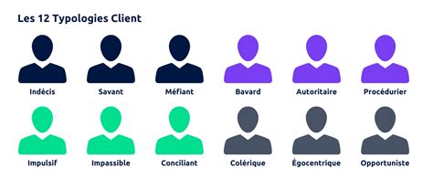 Typologie Client Les 12 Types De Clientèle Et Leurs Caractéristiques