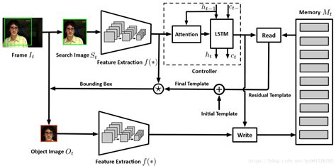 Eccv 2018 Memtrack《learning Dynamic Memory Networks For Object