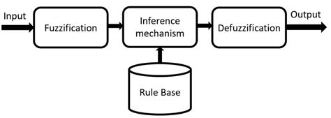 Internal Structure Of Fuzzy Logic Controller Download Scientific Diagram