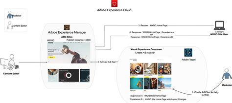 使用adobe Target視覺化體驗撰寫器進行個人化 Adobe Experience Manager