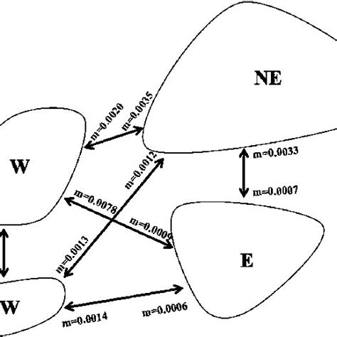 Bayesian Estimates Of Migration Rates Among Structure Detected Groups Download Scientific