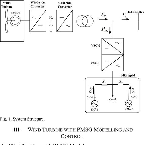 Figure 1 From Integration Of Wind Energy Conversion System With Microgrid And Utility Semantic