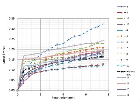 Relationship Between Stress And Penetration For All CBR Tests General Download Scientific