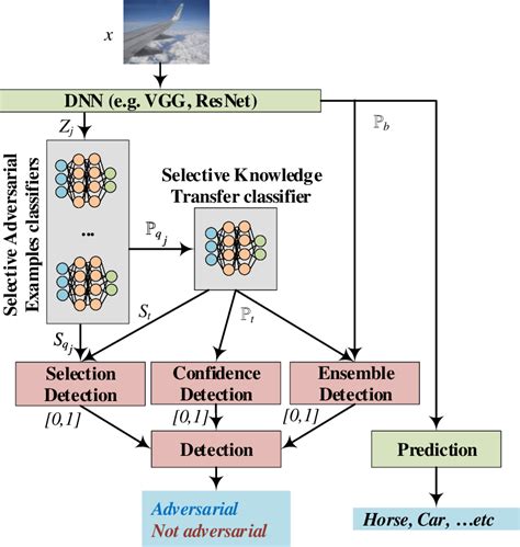 Detector Architecture N Last Representative Output Of Dnn Is Used To