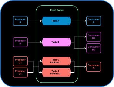 event driven architecture modern applications and best practices