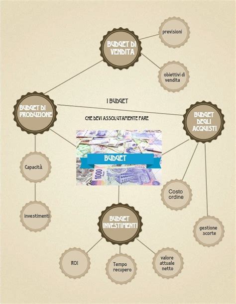 Guida Al Controllo Di Gestione 4° Parte Il Budget Impresa Efficace