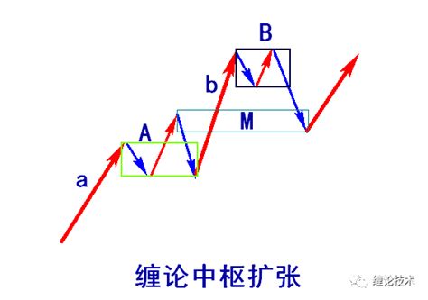 本文对缠论走势结构的图形进行逐一讲解明白缠论结构拆分组合感知缠论其伟大 知乎