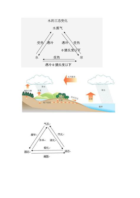 水三种形态之间转换图 图库 五毛网