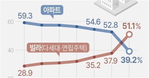 그래픽 서울 아파트·빌라 매매 비중 추이