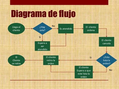 25 Diagrama De Flujo Hamburguesa Background ~ Midjenum