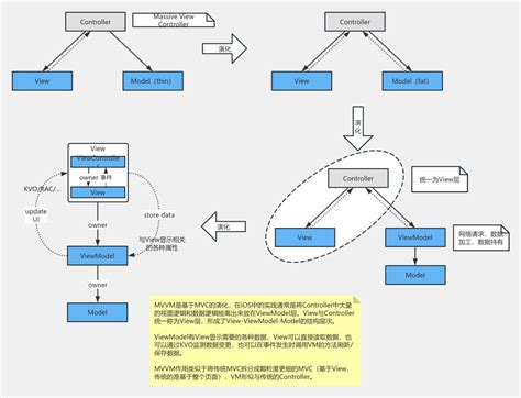 Mvvm架构 流程图模板processon思维导图、流程图