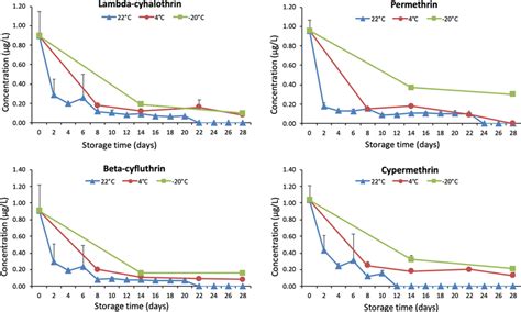 Evolution Of The Concentration Of Pyrethroid Residues Concentration In Download Scientific
