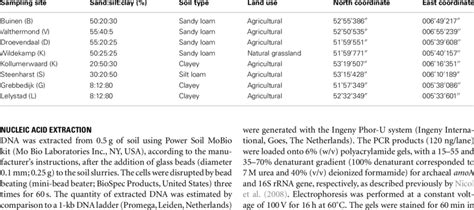 Specific Data For Each Soil Concerning Soil Type Land Use As Well As