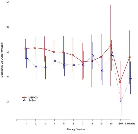Mean Core 10 Scores At Each Therapy Session And At 6 Month Follow Up