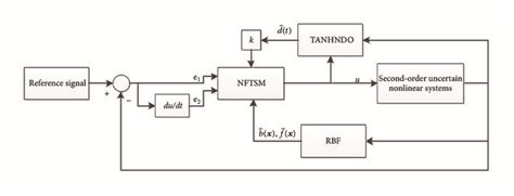 nonsingular fast terminal sliding mode tracking control for a class of