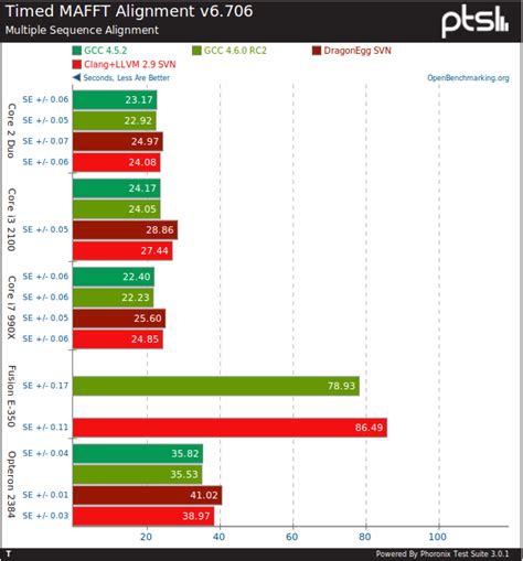 Gcc 46 Llvmclang 29 Dragonegg Five System Benchmarks Phoronix