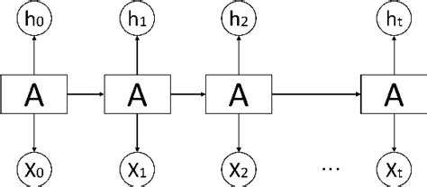 Figure 1 From BiLSTM With CRF Part Of Speech Tagging For Khasi Language